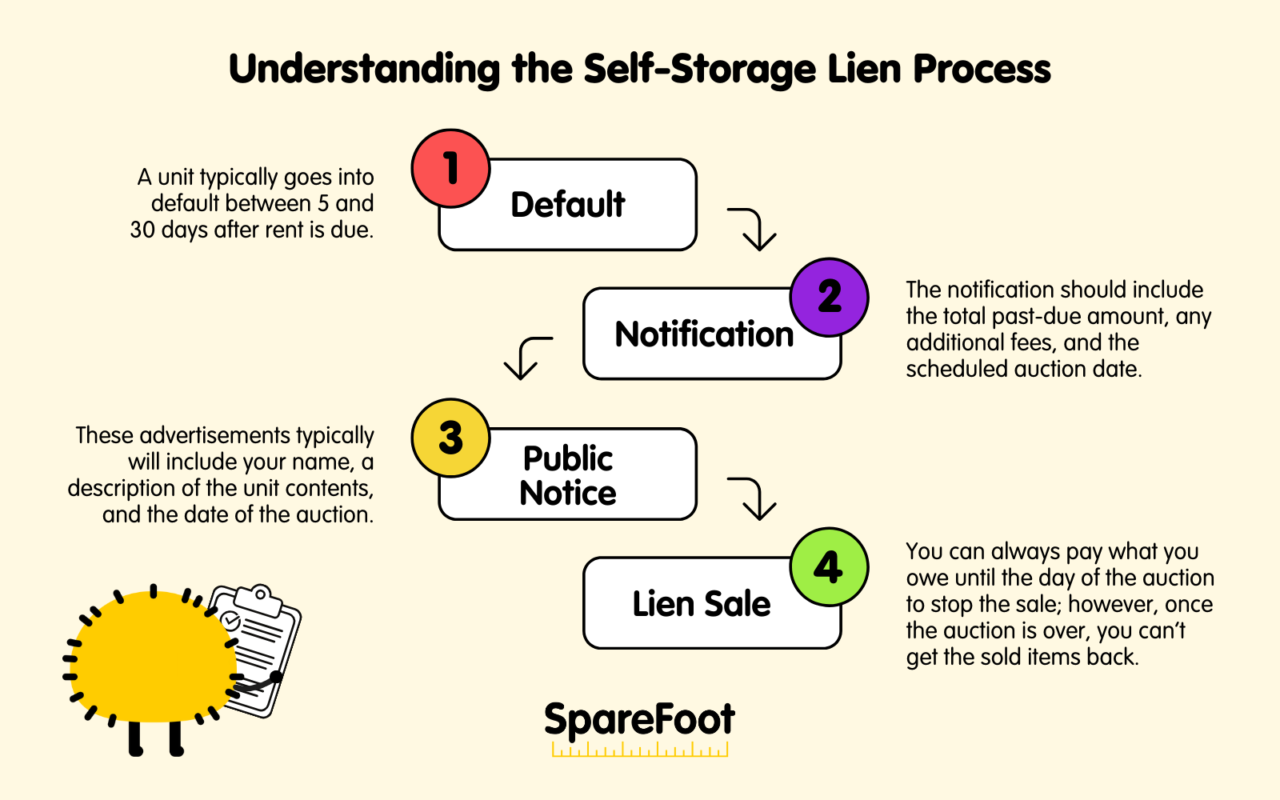 Storage Lien Process & Storage Unit Lien Laws