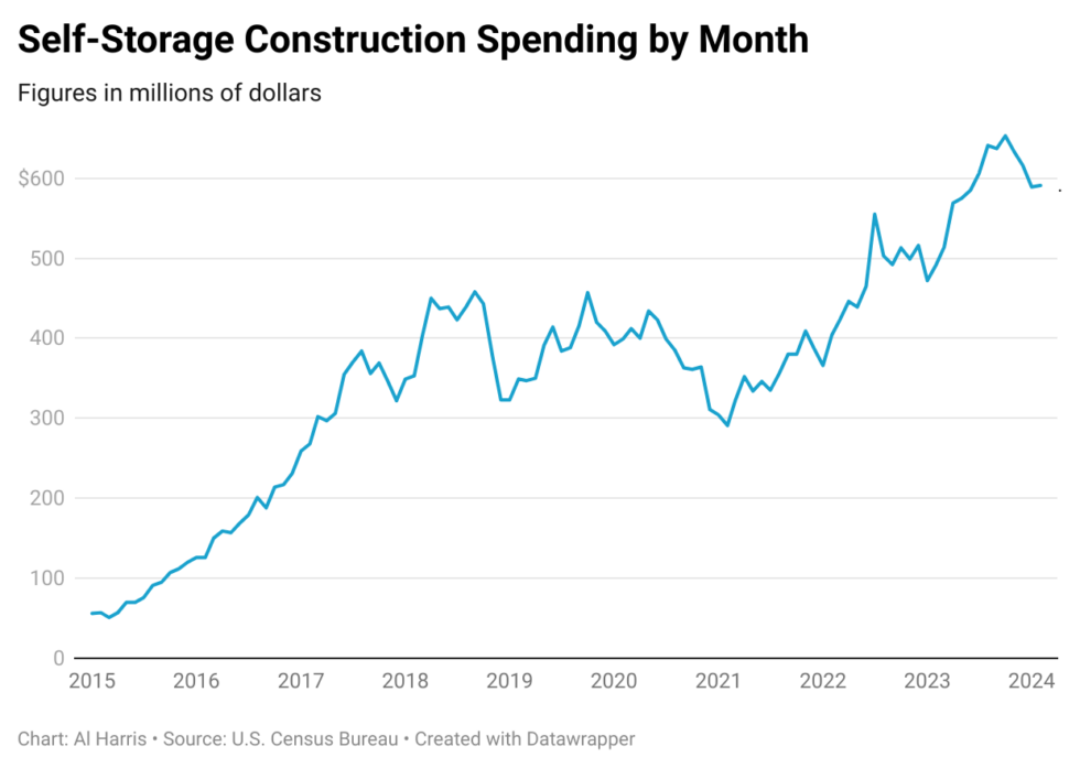 U.S. Self-Storage Industry Statistics [UPDATED 2025]